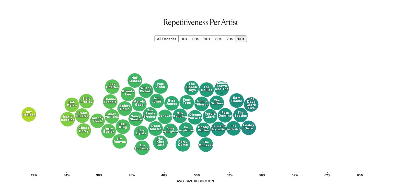 Are Song Lyrics Getting More Repetitive? - Bobby Owsinski's Music ...